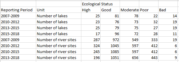 Number of freshwater habitats reported as ‘Good Environment Status ...