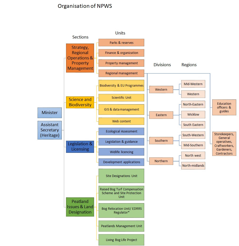 Guide to NPWS Structure and Management – Useful Data for Irish River ...