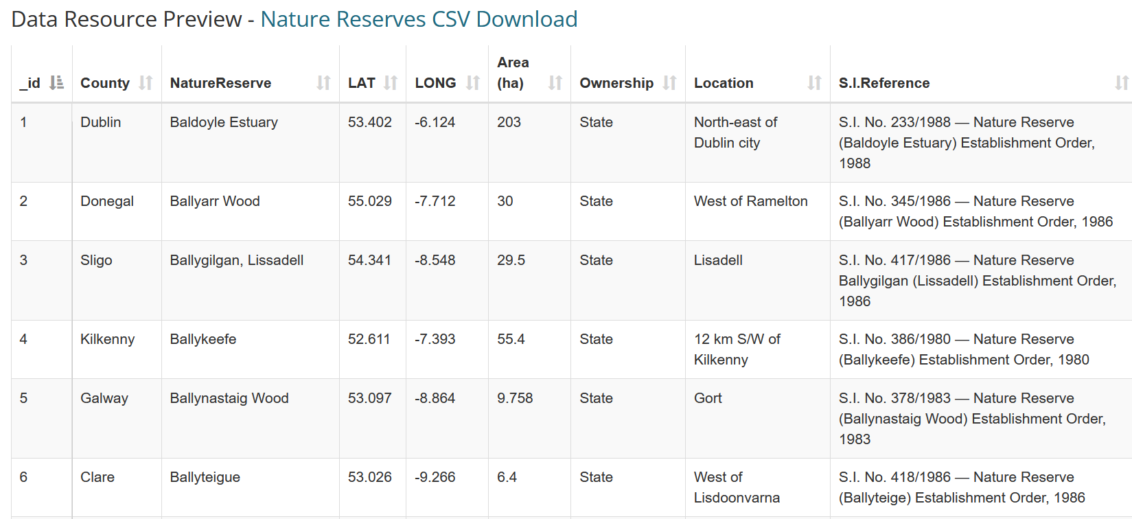 Irish Nature Reserves: GPS locations, Area, Ownership (Public/Private ...