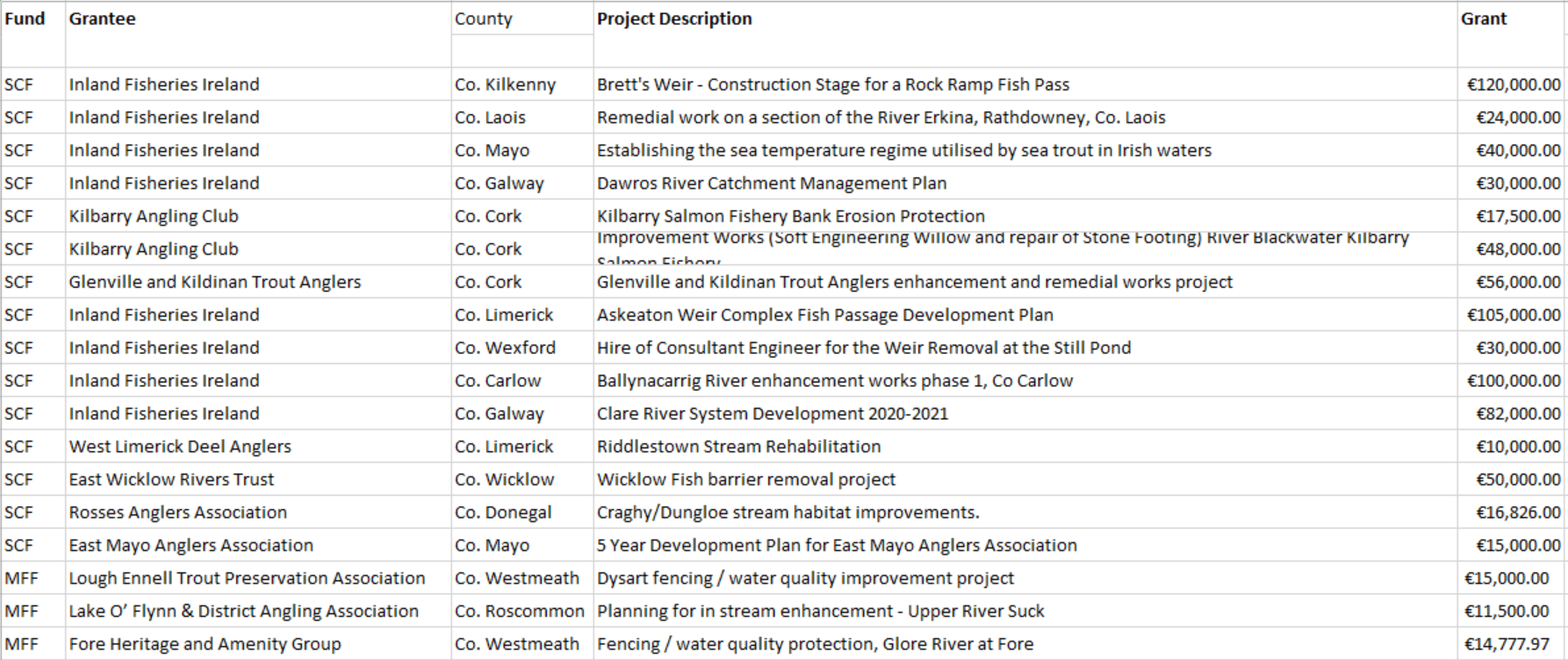 IFI Funded Projects (2021) – Useful Data for Irish River Conservation ...