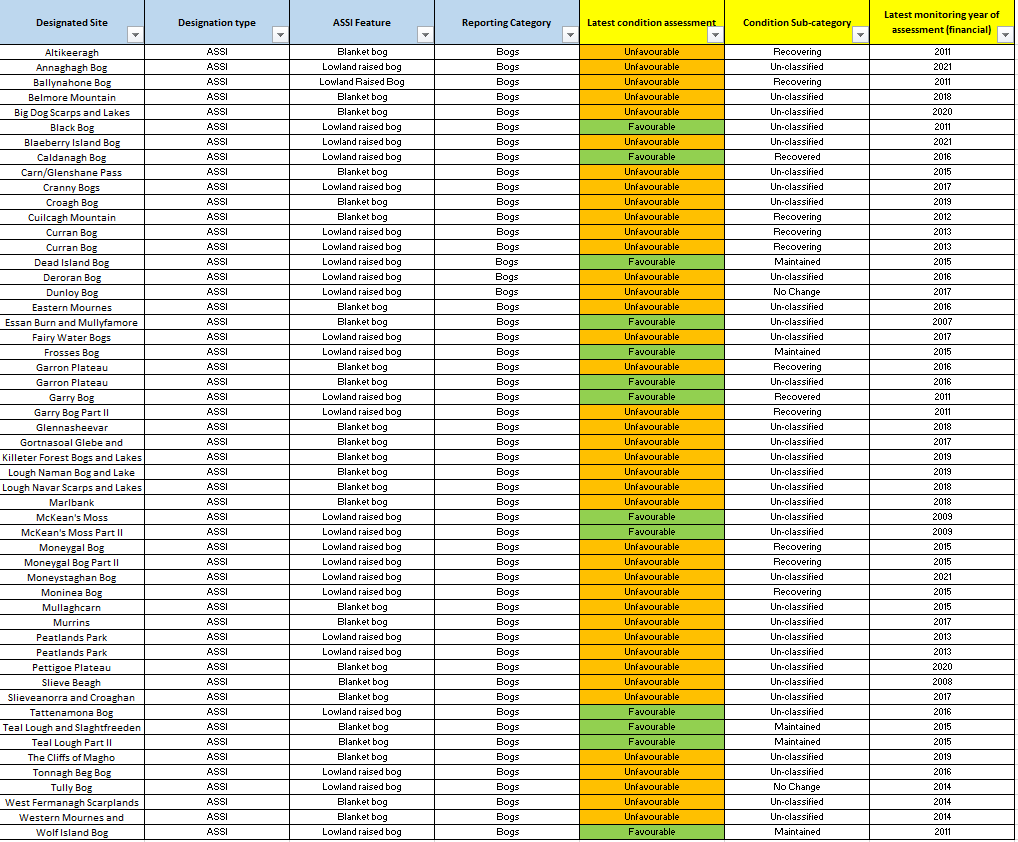 Condition Assessment for Bogs in Northern Ireland – Useful Data for ...