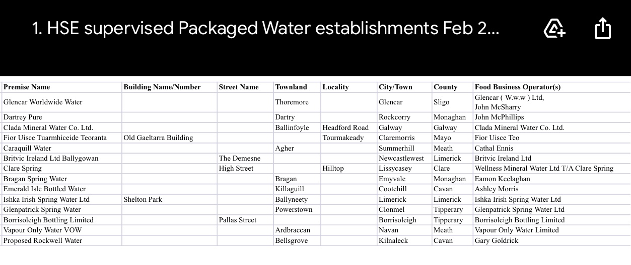Regulated Packaged Water Establishments in Ireland – Useful Data for ...