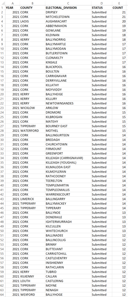 Electoral Divisions in Ireland with the most derogation herd ...
