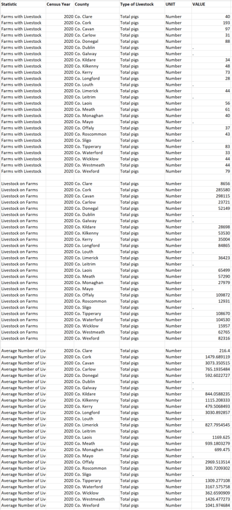 Pig farm and pigs numbers by County (Ireland) – Useful Data for Irish ...