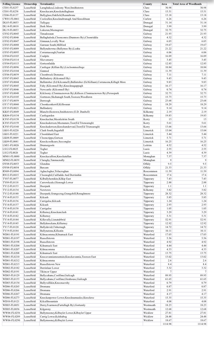 Felling licence applications made by Coillte in 2021 where the lands ...