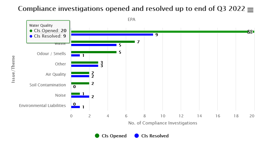 EPA Compliance Investigations – Useful Data for Irish River ...