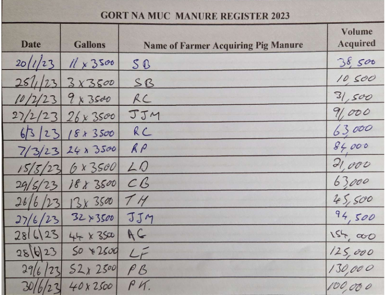 Pig slurry / manure registers – Useful Data for Irish River ...