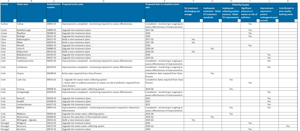 EPA list of priority urban areas (WWTPs) – Useful Data for Irish River ...